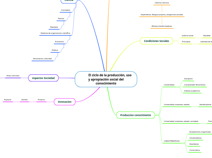 El ciclo de la producción, uso y apropiaci...- Mind Map